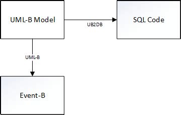 Translation From UML B Model To Event B And Database Download Scientific Diagram
