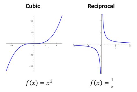Graphs Of Functions Nool