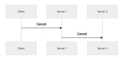 Deep Dive Into Grpc Deep Dive Into Open Source