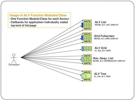 Object Oriented Approach To Alv Lists In Abap