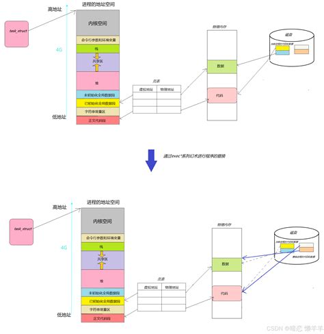 Linux程序替换 Csdn博客