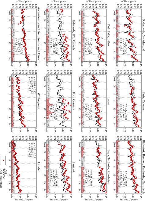 Comparison Of Iasi And Tccon Monthly Column Averaged Methane Mixing