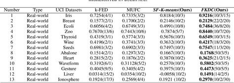 table vi from one shot federated k means clustering based on density