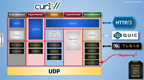 Openssl Does A Quic Api