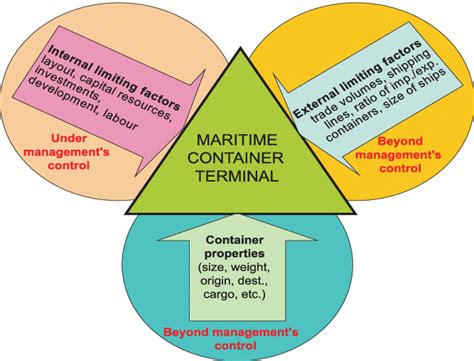 Limiting Factors At Maritime Container Terminals Source Prepared By
