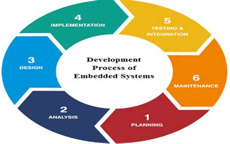 Electronics P S Embedded Product Development Life Cycle