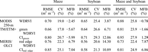 performance of the algorithms in estimating green lai using modis 250 m