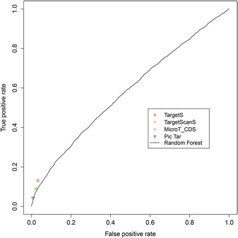 Roc Curve For Random Forest Method The Roc Curve For Random Forest