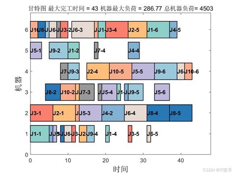 多目标应用：基于非支配排序的粒子群优化算法nspso求解柔性作业车间调度问题fjsp），matlab代码多目标fjsp Csdn博客