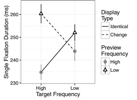 Single Fixation Duration On The Target Word As A Function Of Target