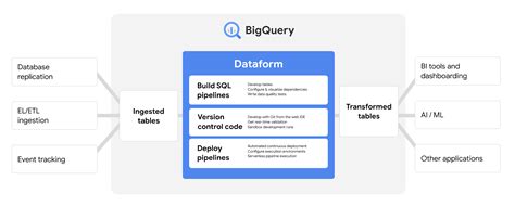 Build SQL Pipelines To BigQuery With Dataform Google Cloud Blog