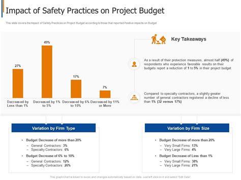 Impact Of Safety Practices On Project Budget Project Safety Management In The Construction