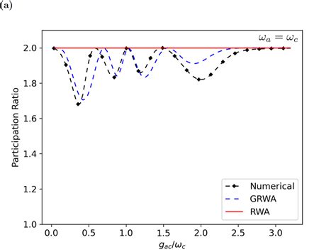 Participation Ratio As A Function Of The Atom Cavity Coupling Gac For