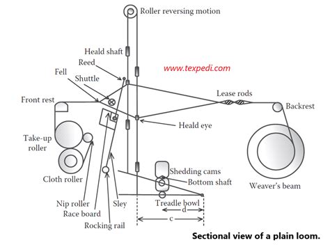 Weaving Loom Efficiency Formula At Glenn Ross Blog