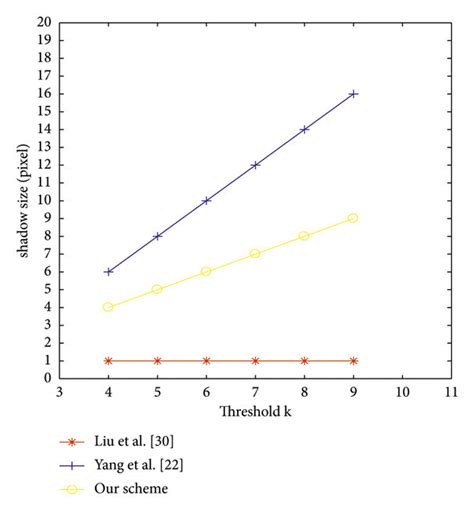 Line Graph Of Shadow Encryption Efficiency Under Different Thresholds