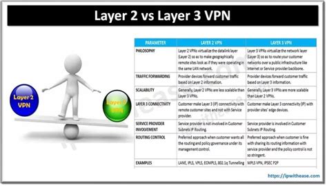 Layer 2 Vs Layer 3 Vpn Know The Difference Ip With Ease