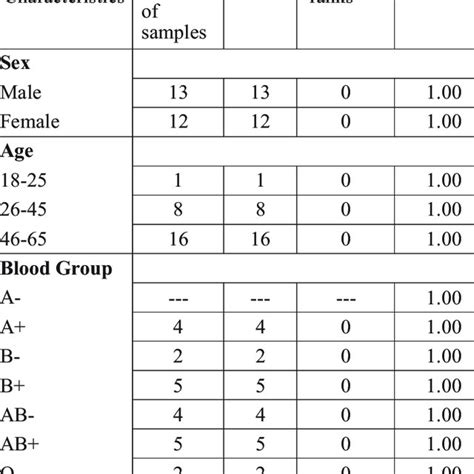 Comparison Of Agglutination Based On Sex Age And Blood Groups In Group