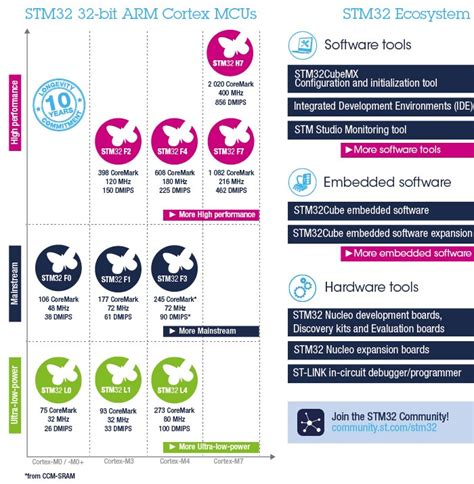 Stm32 Stm32 32 Bit Arm Cortex Mcus