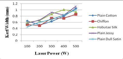 Kerf Width Against Laser Power Download Scientific Diagram