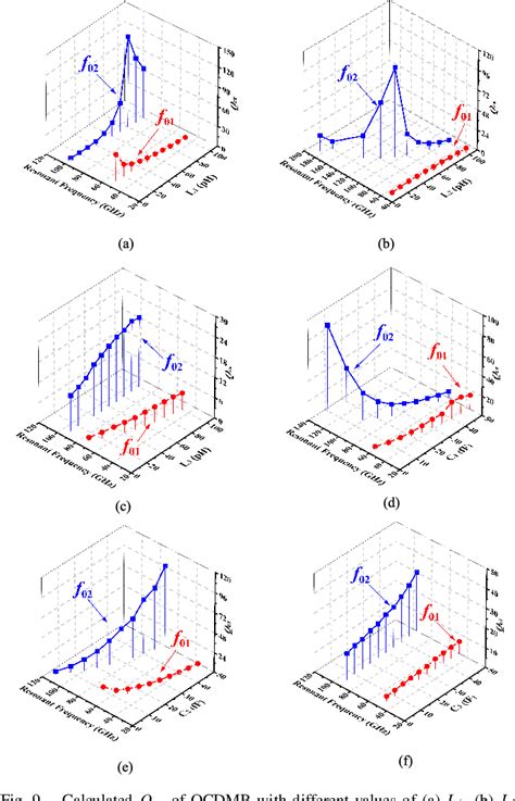 Figure 9 From Millimeter Wave Bandpass Filters Using On Chip Dual Mode Resonators In 0 13 μm