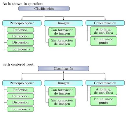 Horizontal Alignment Forest Align Text To Center When Using Text Width TeX LaTeX Stack