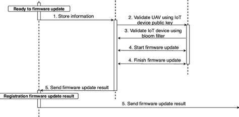 Firmware Update Process Download Scientific Diagram