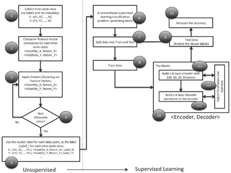 The Flowchart Of The Introduced Timer Series Clustering Download Scientific Diagram