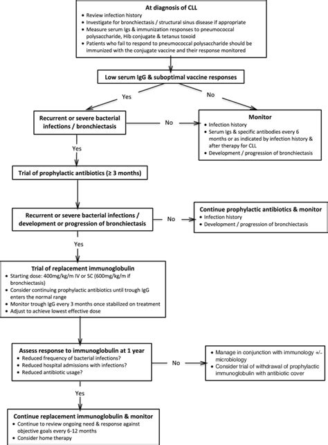 Suggested Protocol For The Investigation Monitoring And Management Of Download Scientific