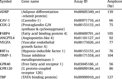 Taqman Assays Used For Gene Expression Analysis Download Table