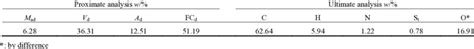 Proximate And Ultimate Analyses Of The Raw Coal After Drying Download