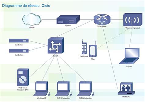 Diagramme de réseau Cisco Outil de conception de réseau téléchargement gratuit