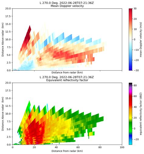 Processing Of Doppler Wind Data From A Swiss Volumetric Scan — Pyart Mch 2 1 2 Documentation