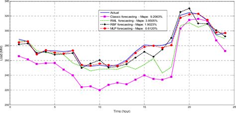 Figure 1 From Electrical Load Forecasting Using Artificial Neural
