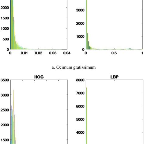 The Histograms Of The Leaves Are Based On Characteristic Extraction Download Scientific Diagram
