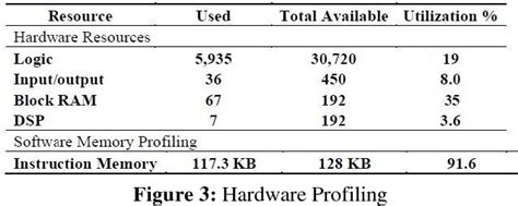 Figure 1 From Fpga Based Real Time 3 Driss Gps Integrated System For
