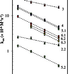 Arrhenius Plot Of The Association Rate Constants