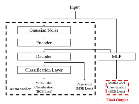 Github Mssongittimeseries Autoencoder