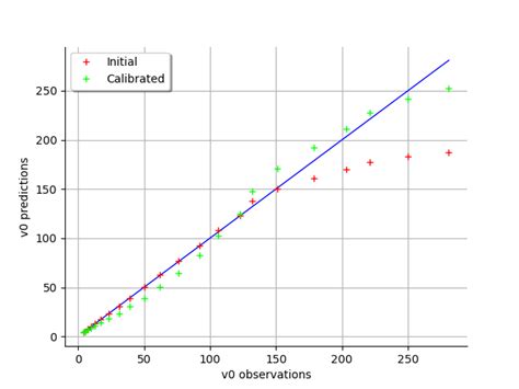 calibration of the logistic model — openturns 1 20 documentation