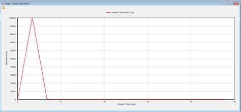 Benchmark Of Result Between Stormwater Module In Mits 3 And Epa Swmm