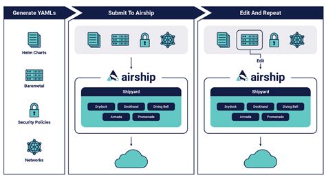 Atandt Partners With Dell On Open Source Edge Software — Project Airship Converge Digest