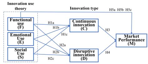 The Mediating Impact Of Innovation Types In The Relationship Between Innovation Use Theory And