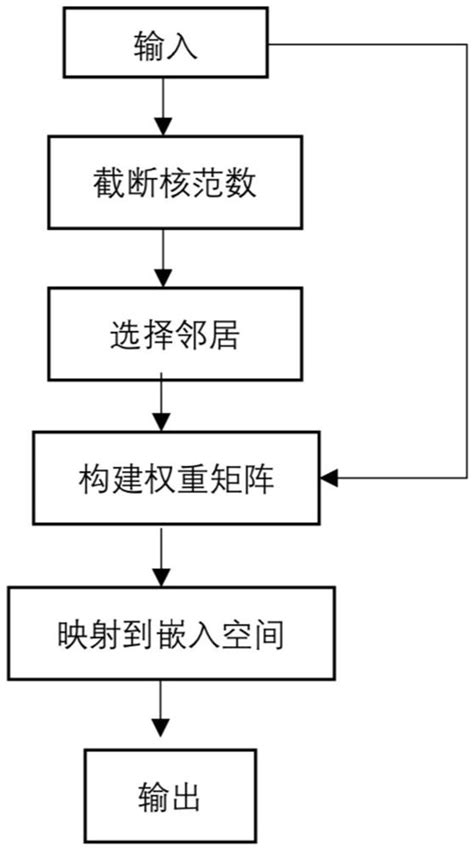 Local Linear Embedding Algorithm Based On Sparse Perception Eureka Patsnap