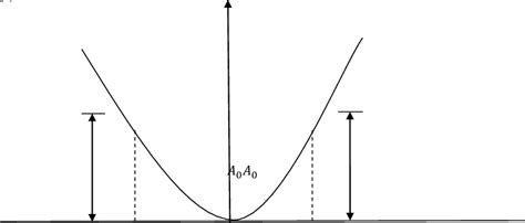 1 Taguchi Loss Function Download Scientific Diagram