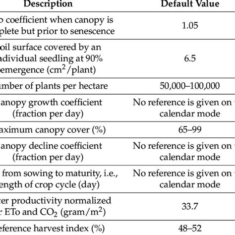 optimization parameters and their default values and calibrated values