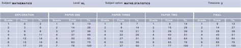 Ib Grade Boundaries M2023 Detailed Comparison With M19 And M22