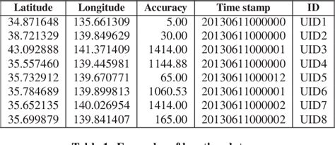 Table 1 From Extracting Land Use Patterns Using Location Data From