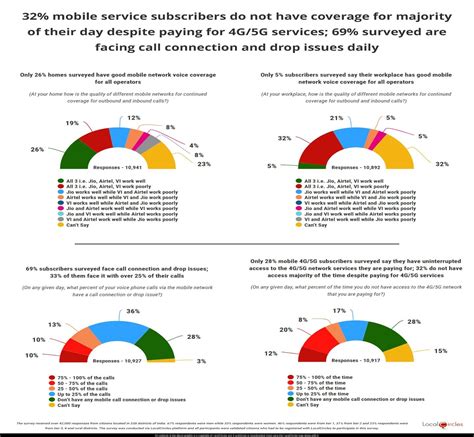 69 mobile subscribers are facing call connection and drop issues daily