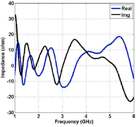 Measured Input Impedance Of Antenna 2 Download Scientific Diagram