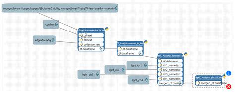 Efficient Model Driven Prototyping For Edge Analytics