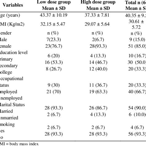 The Differences In Thyroid Hormones Levels And Download Scientific